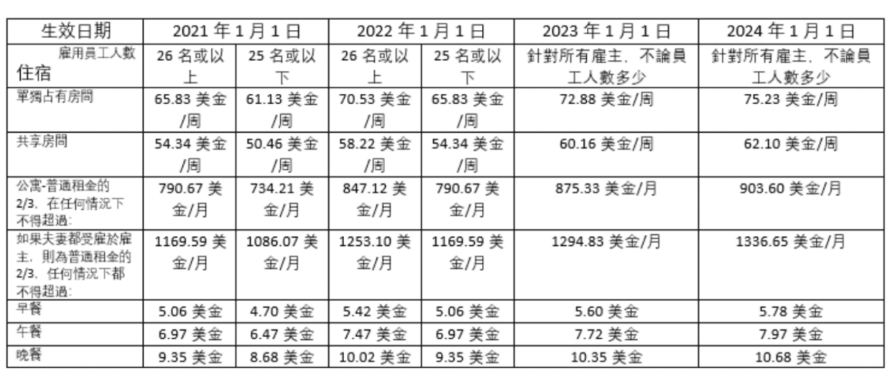 雇主注意！2024加州勞工法更嚴格，最低工資＆帶薪病假通通漲 | 華興保險